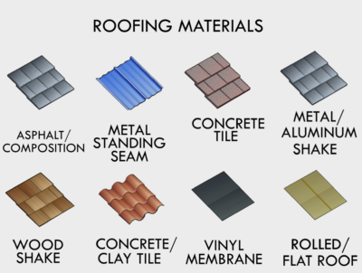 A Comprehensive Guide to Explore the Various Types of Roofing for New ...